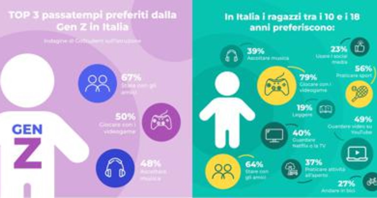 GoStudent, tra hobby Gen Z preferisce trascorrere tempo con amici – Il ...